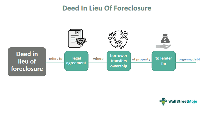 Deed in Lieu of Foreclosure - What Is It, Examples, Vs Short Sale