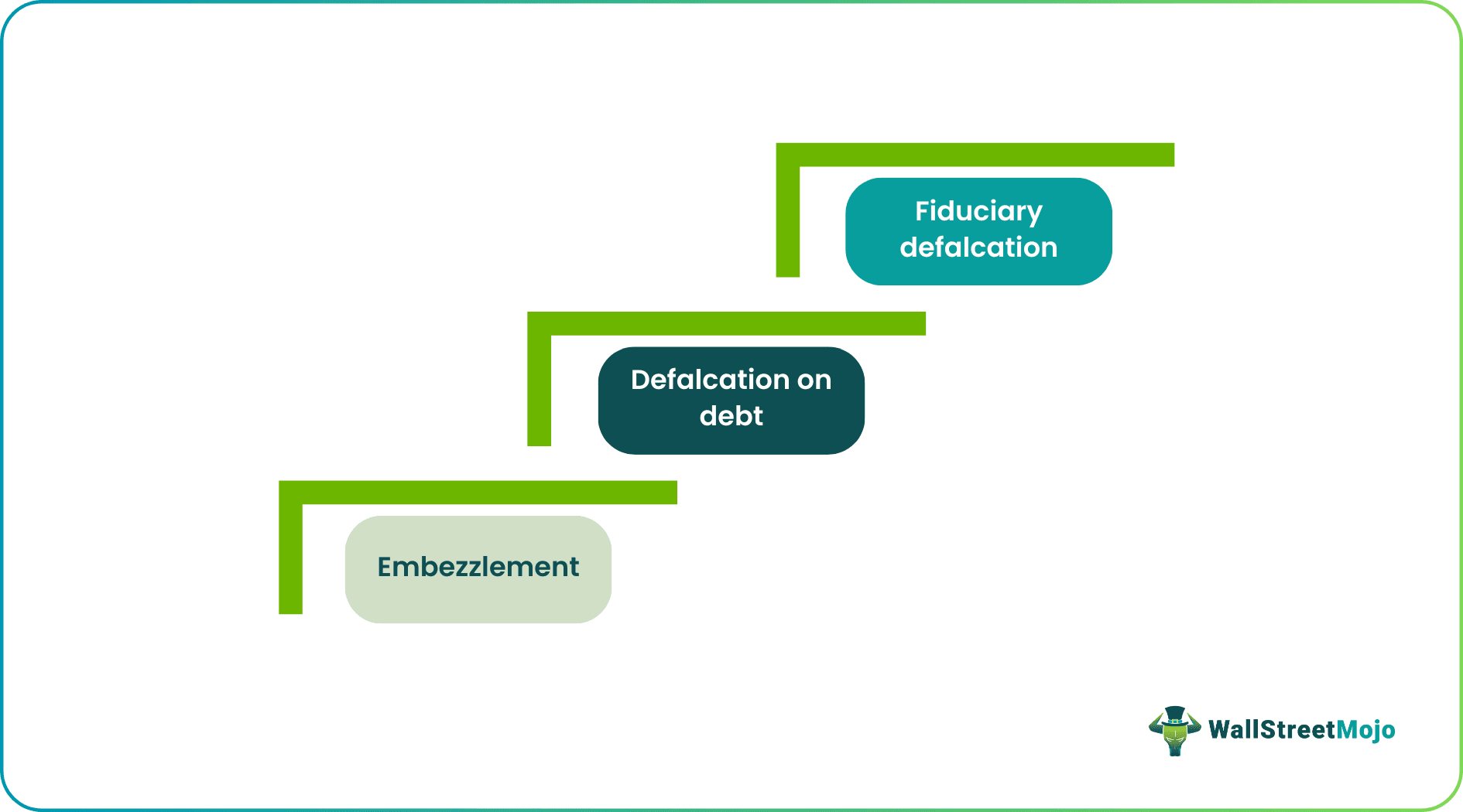 Defalcation - What Is It, Examples, Types, Penalties