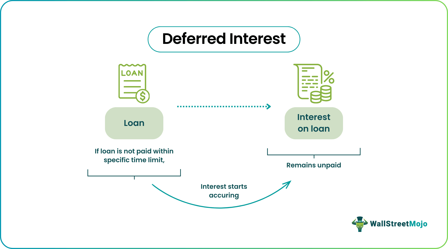 Deferred Interest - What Is It, Interest On Credit Cards