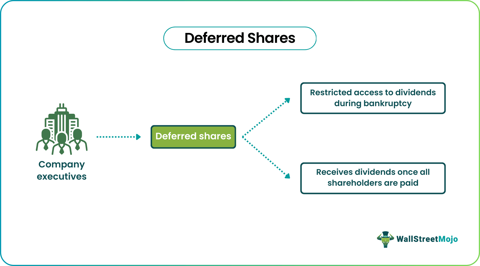 Deferred Shares - What Are They, Examples, Types, Advantages