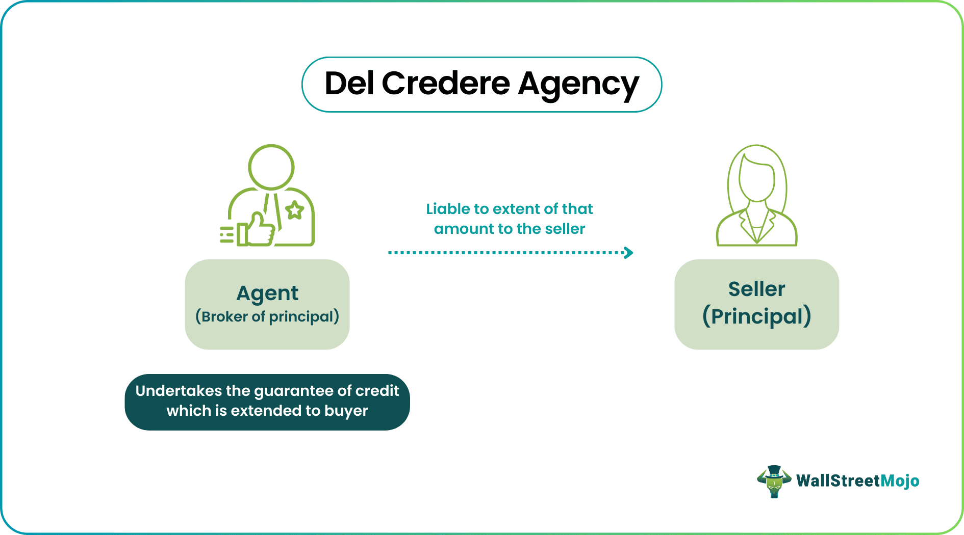 Del Credere Agency - What Is It, Example & Advantages