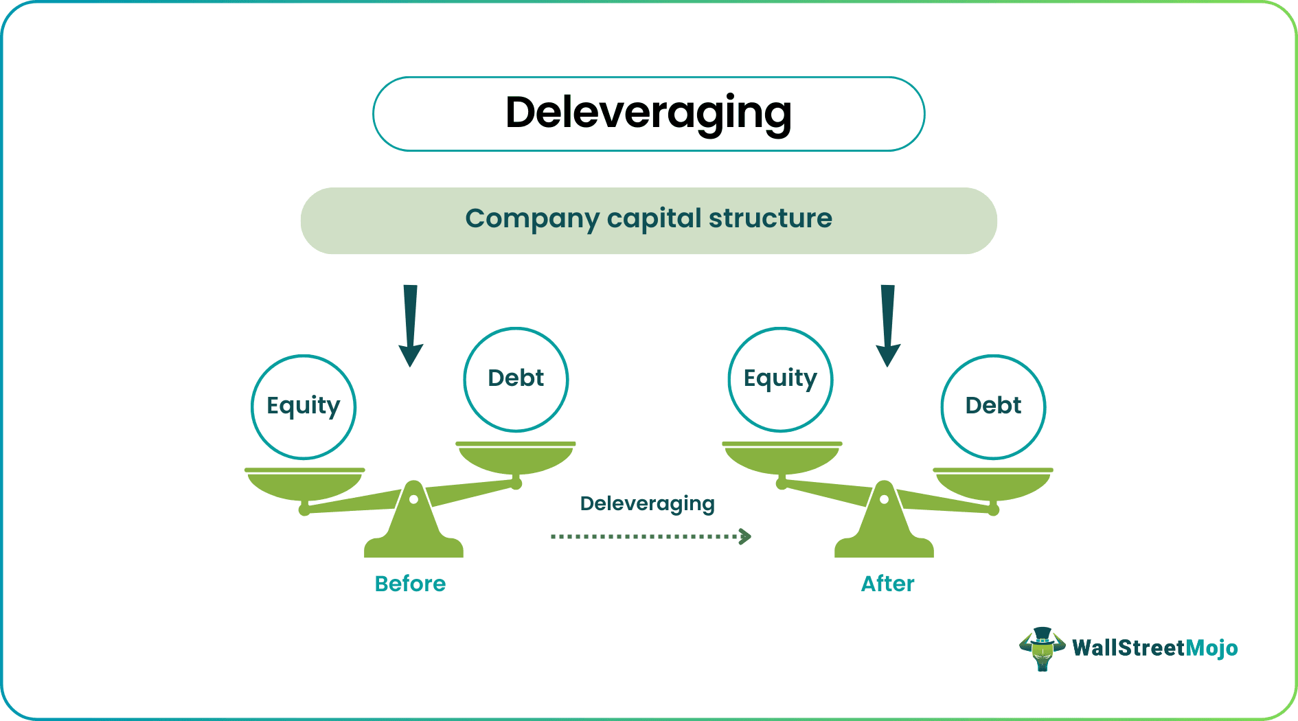 Deleveraging - Meaning, Examples, Advantage, Disadvantage