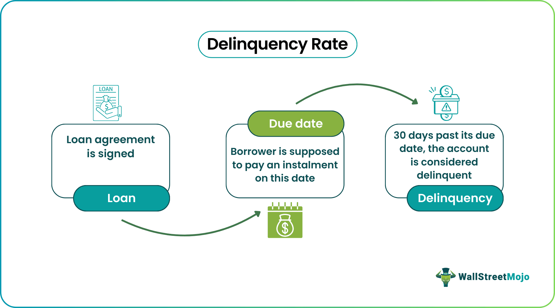 Delinquency Rate - Meaning, Formula, Examples, Vs Default Rate