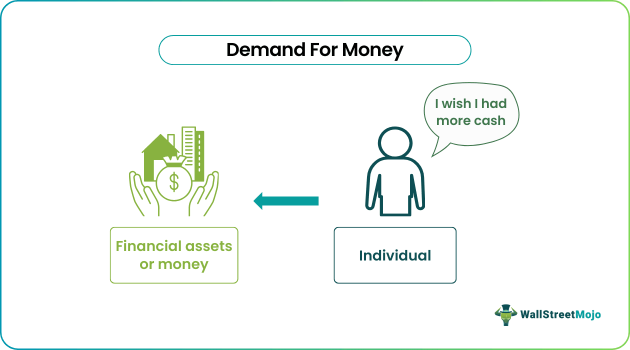Demand For Money - What Is It, Types, Factors, Examples
