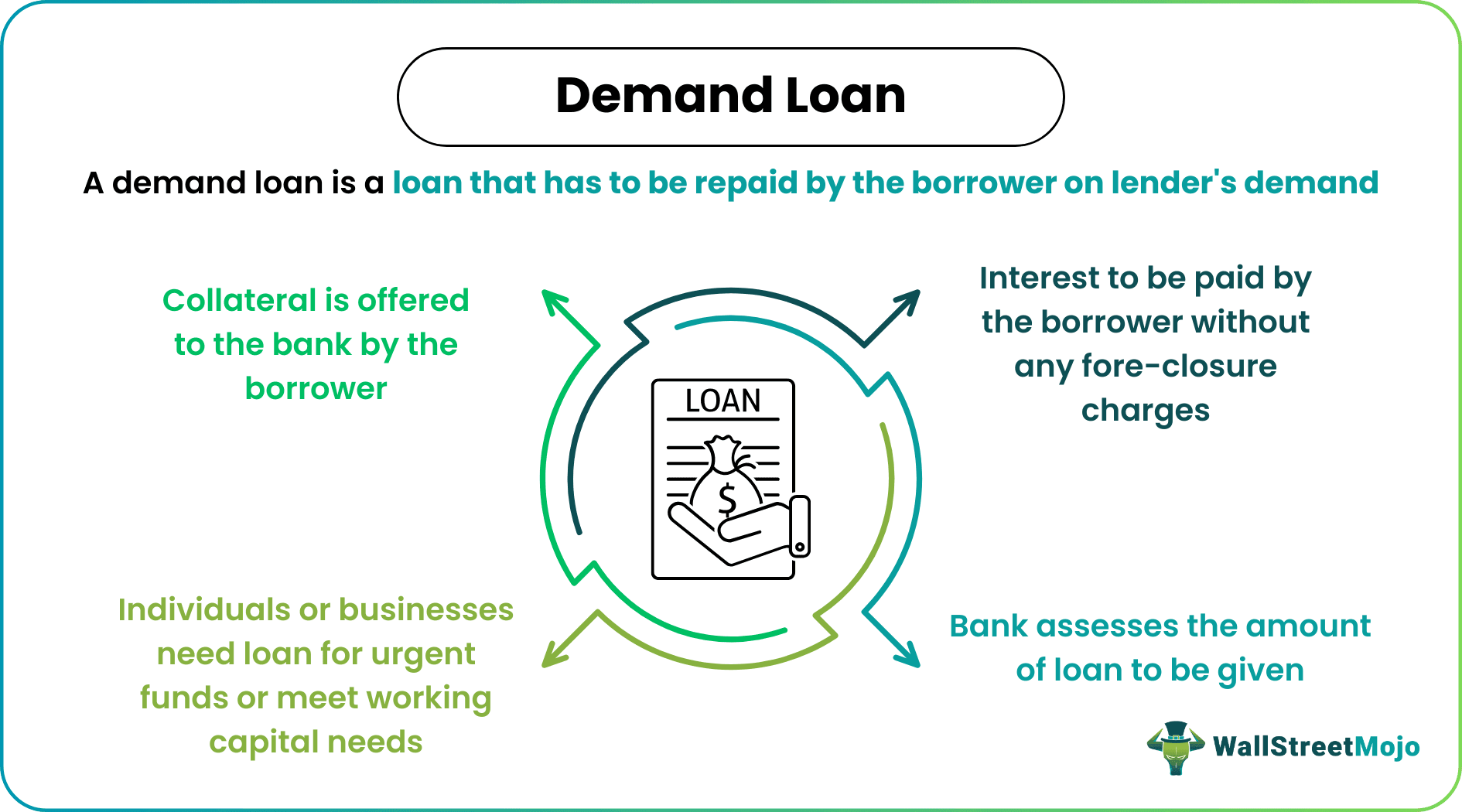 Demand Loan - What Is It, Example, Types, Features
