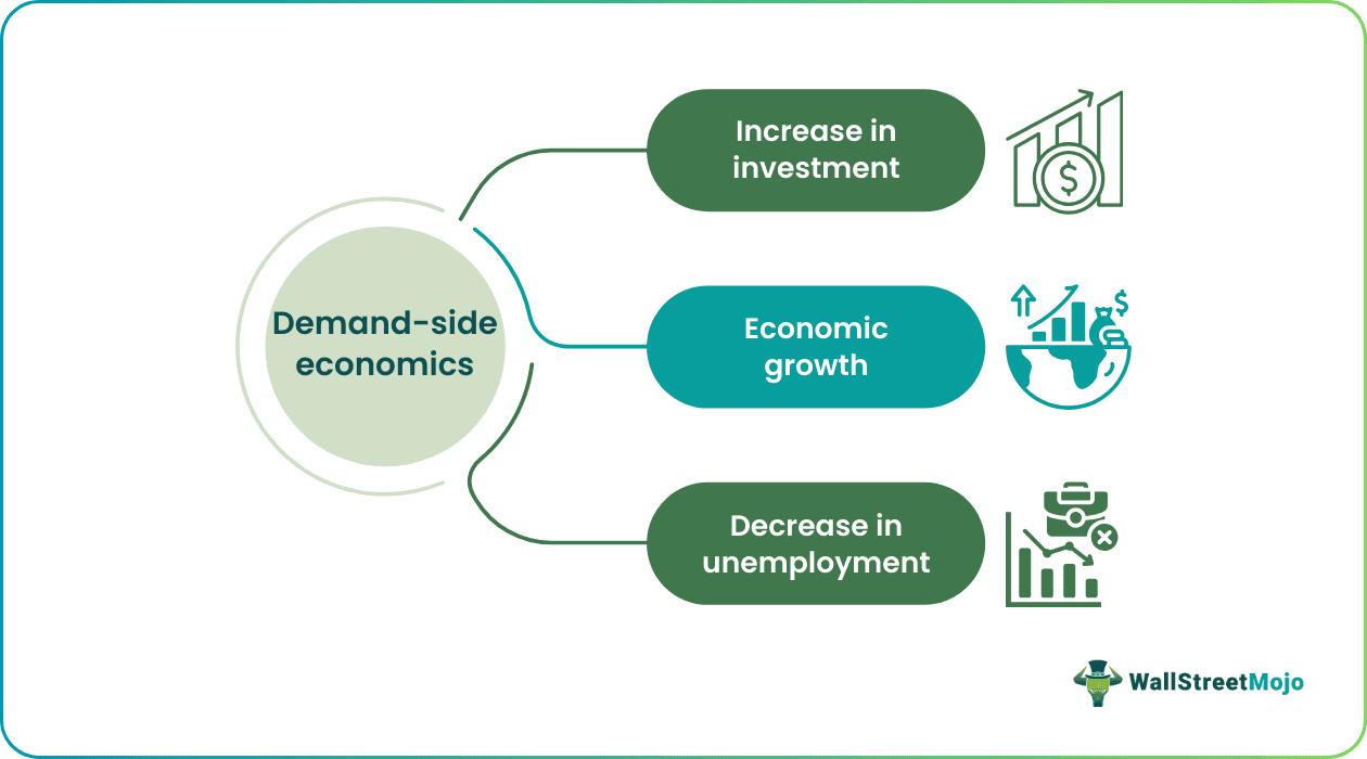 Demand-Side Economics - Definition, Types, Examples, Pros, Cons