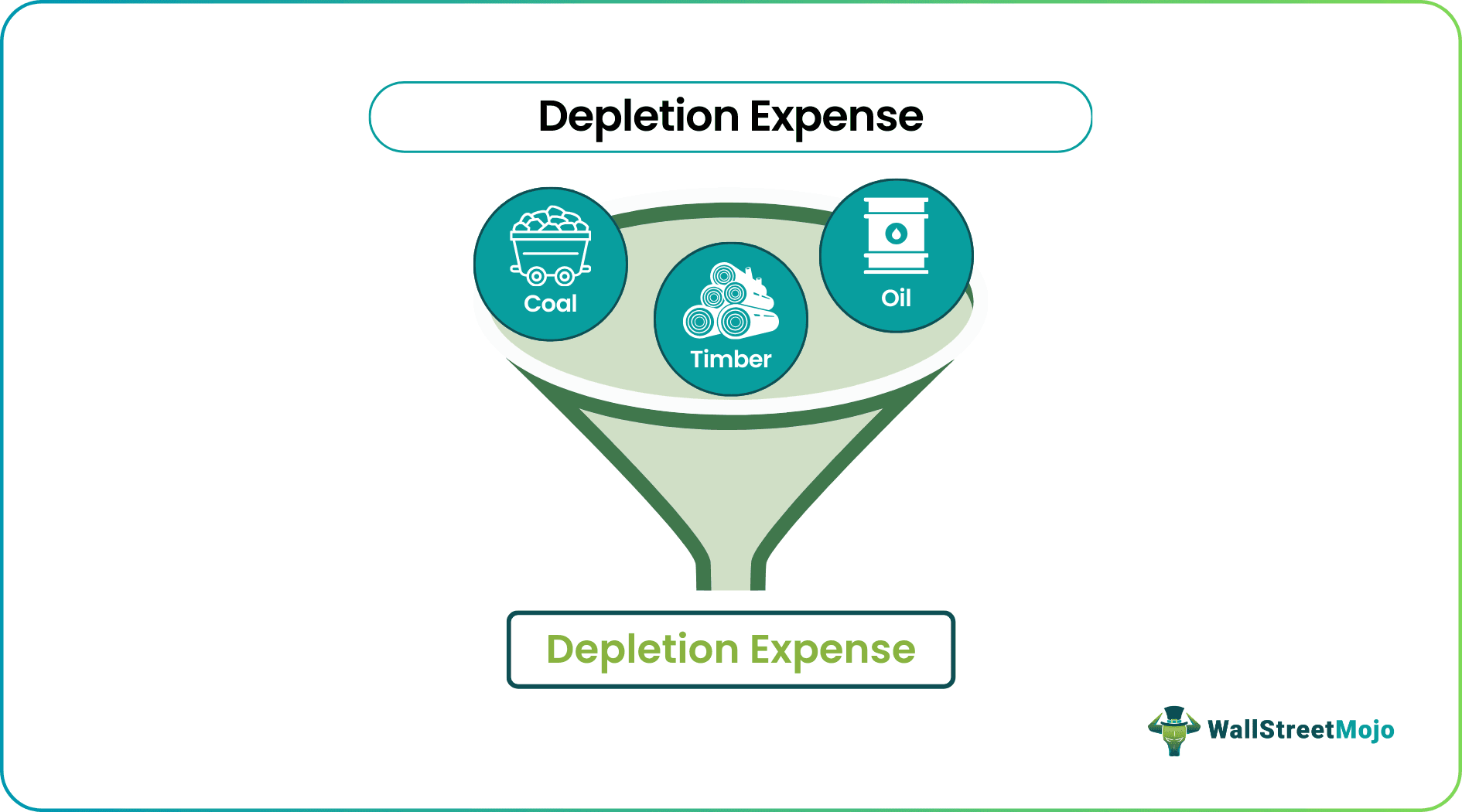 Depletion Expense - What Is It, Formula, How To Calculate, Types