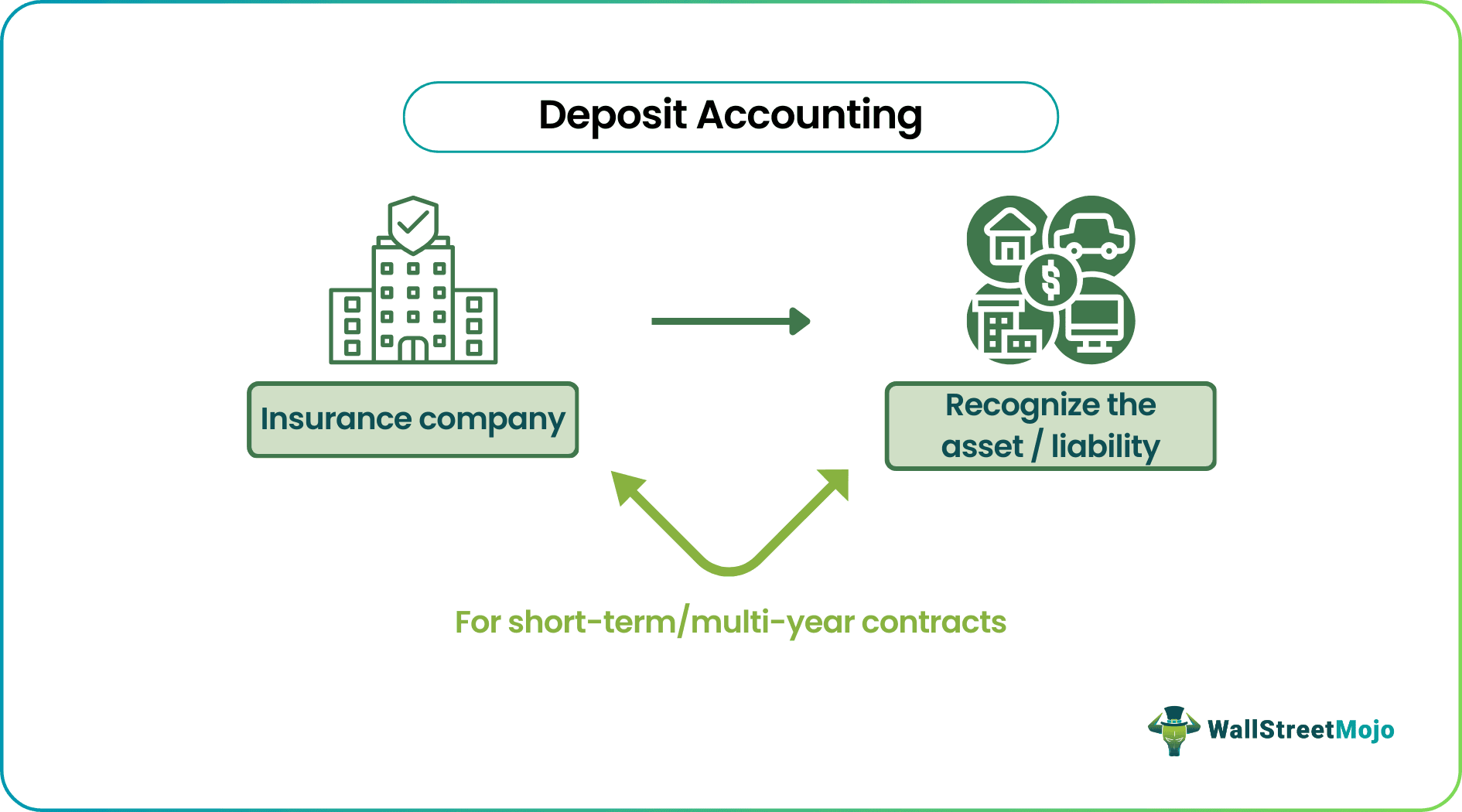 Deposit Accounting - What Is It, Types, Accounting Entry