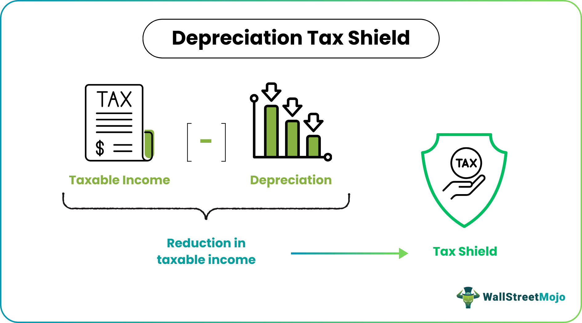 Depreciation Tax Shield - What Is It, Formula, Example