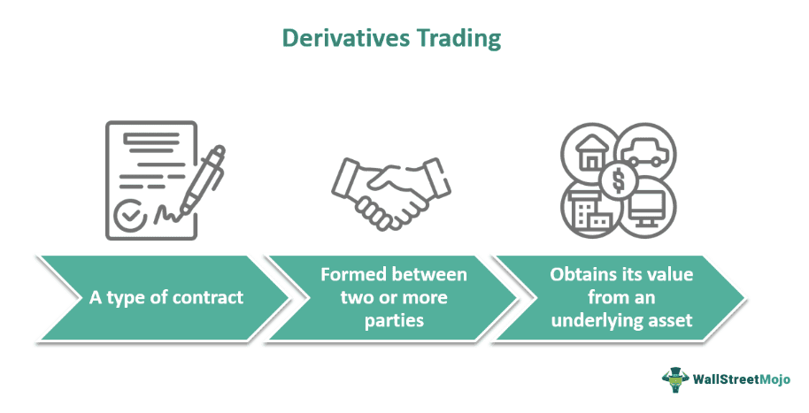 Derivatives Trading - What It Is, Strategies, Types, Benefits, Risks