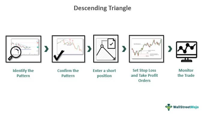 Descending Triangle - Meaning, Chart, Vs Falling Wedge