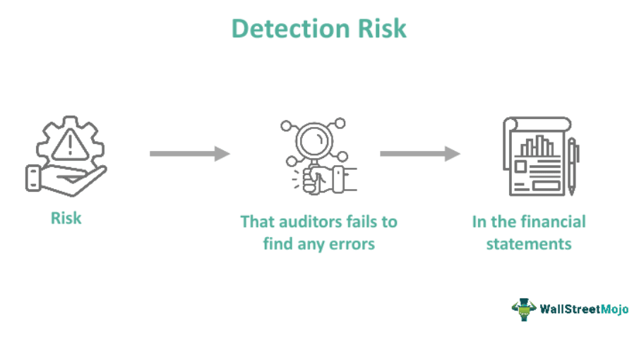 Detection Risk In Audit What Is It Examples Formula Reduce 6062