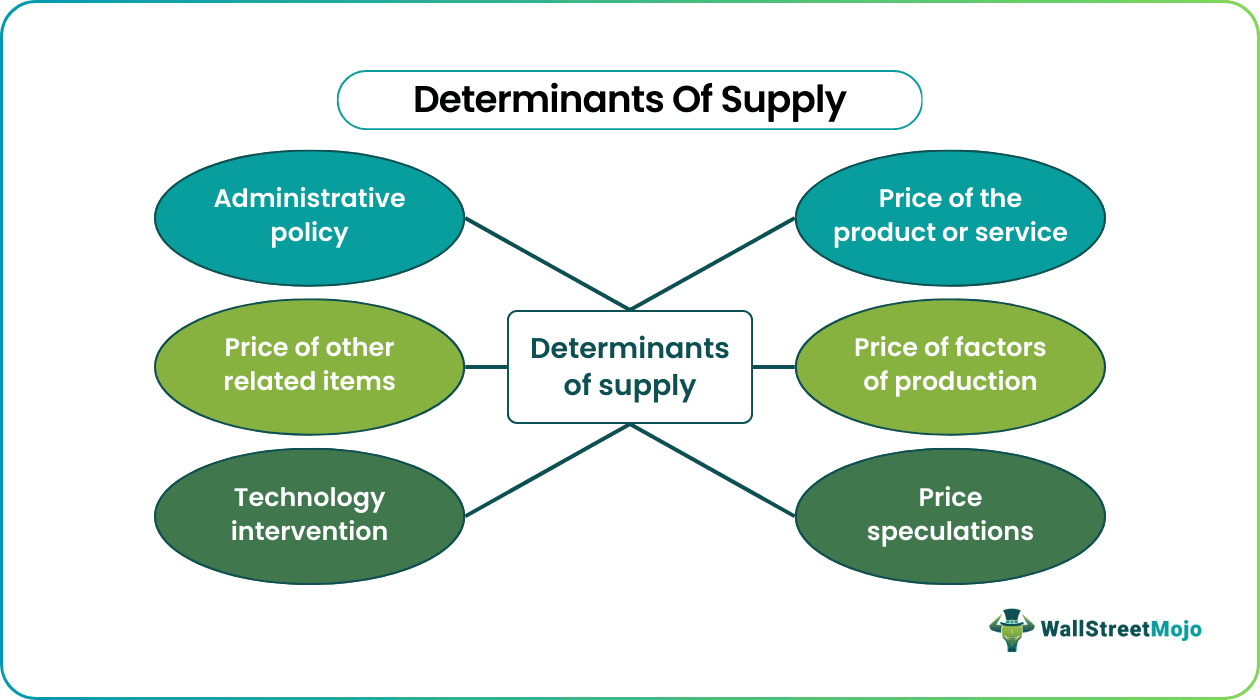 Determinants Of Supply - What Are They, Example