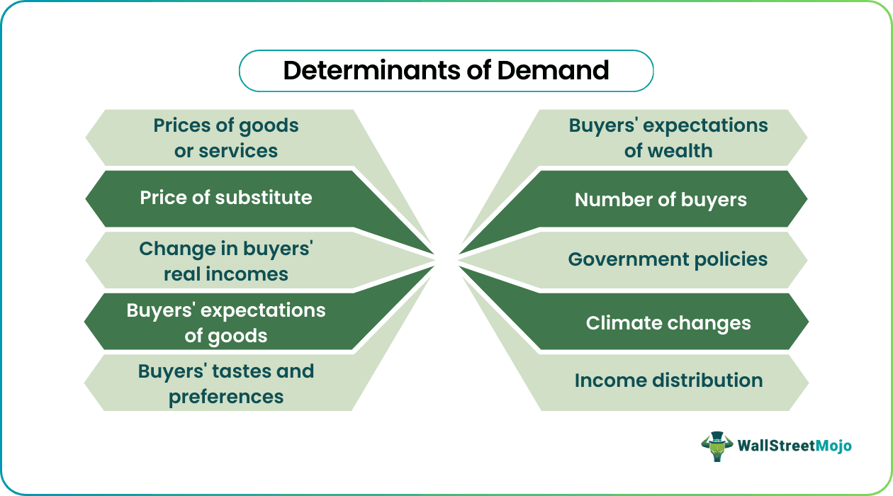 Determinants of Demand - Definition, Top 10 Determinants