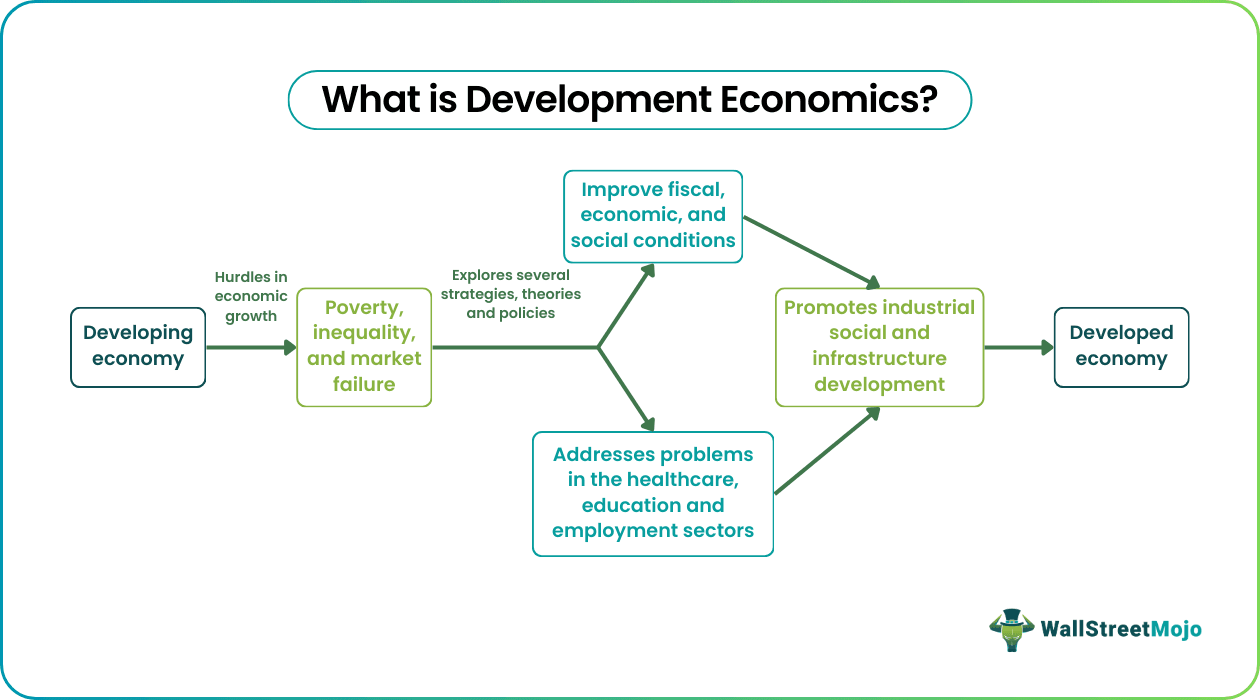 Development Economics - Meaning, Theories, Importance