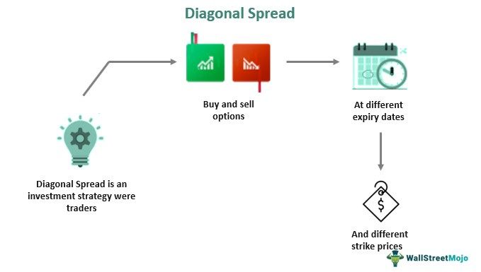 Diagonal Spread Strategy - What Is It, Options Trading Example