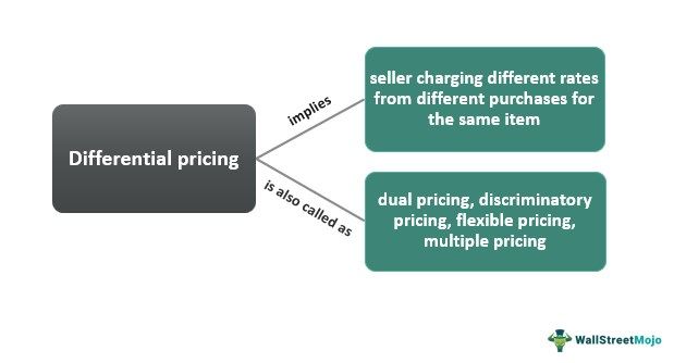 Differential Pricing- What Is It, Strategy, Types, Examples Differential Pricing- What Is It, Strategy, Types, Examples