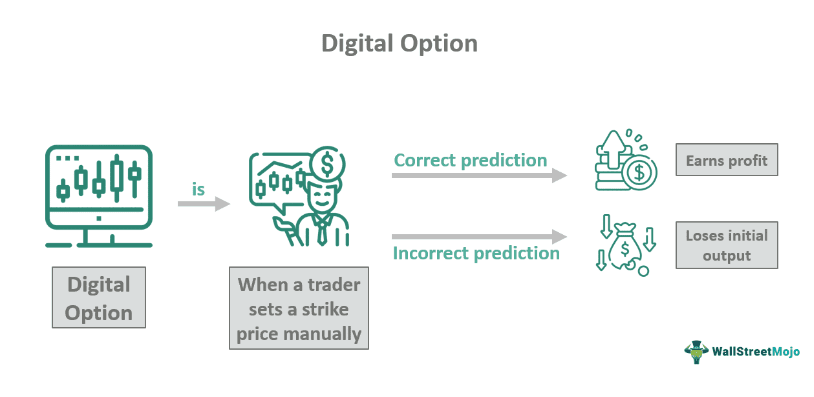 Digital Option - What It Is, Trading Strategy, Examples, Features