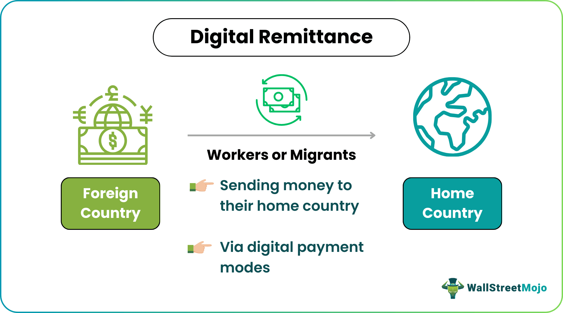 Digital Remittance - What Is It, Examples, Advantages