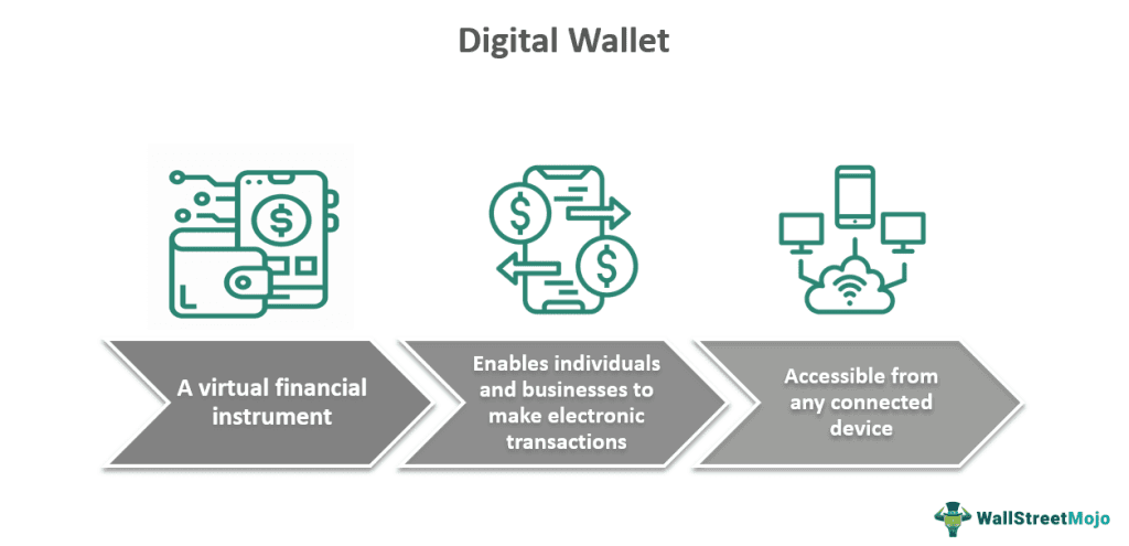 Digital Wallet - What It Is, Examples, Types, Benefits, Risks