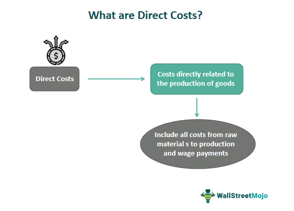 Direct Costs - What Are These, Examples, Formula & Types