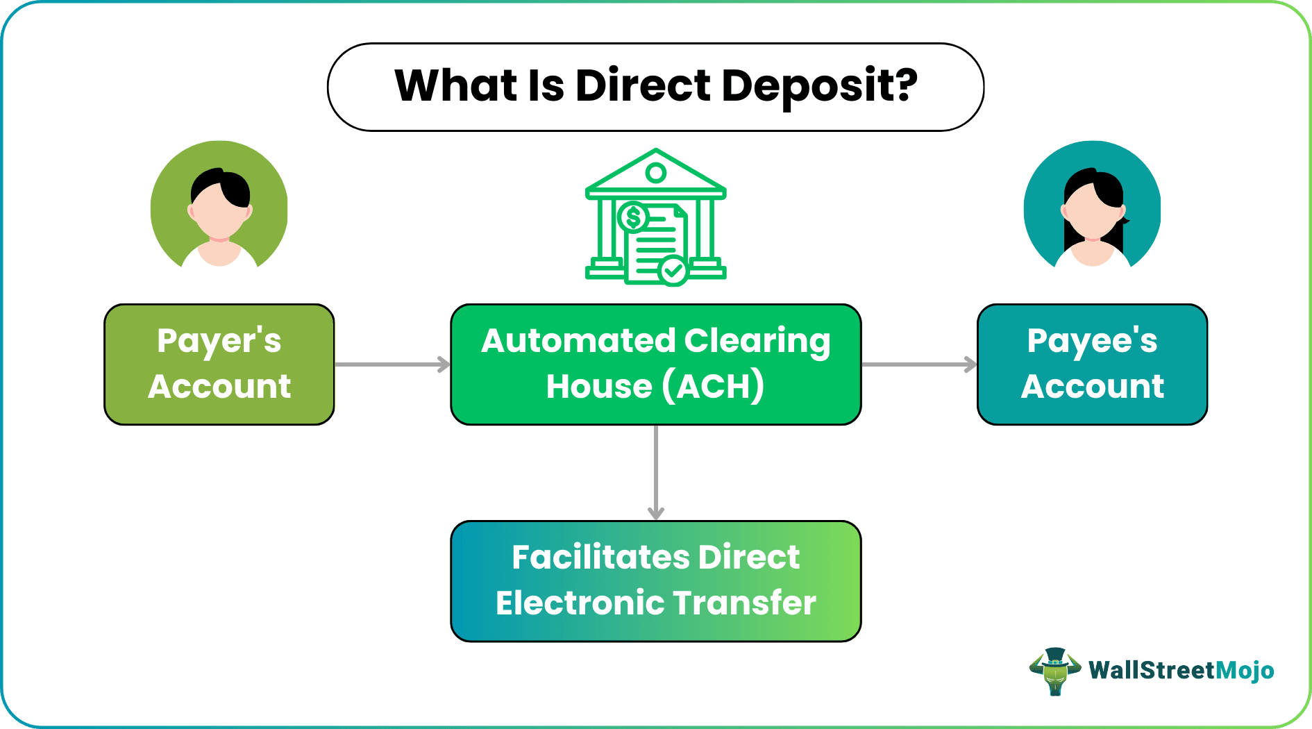 Direct Deposit - Meaning Process, Uses, Example, What is it?
