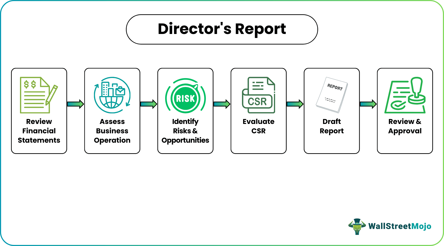 Director's Report - What Is It, Examples, Contents, Purpose