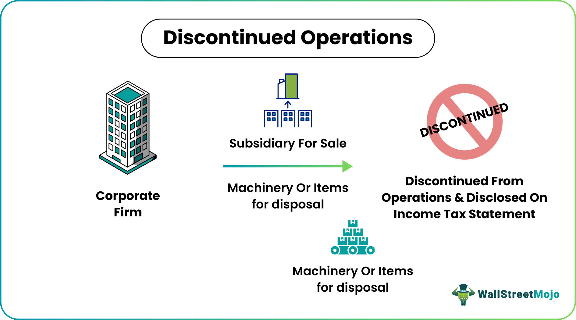 Discontinued Operations - Meaning, Income Statement, Example