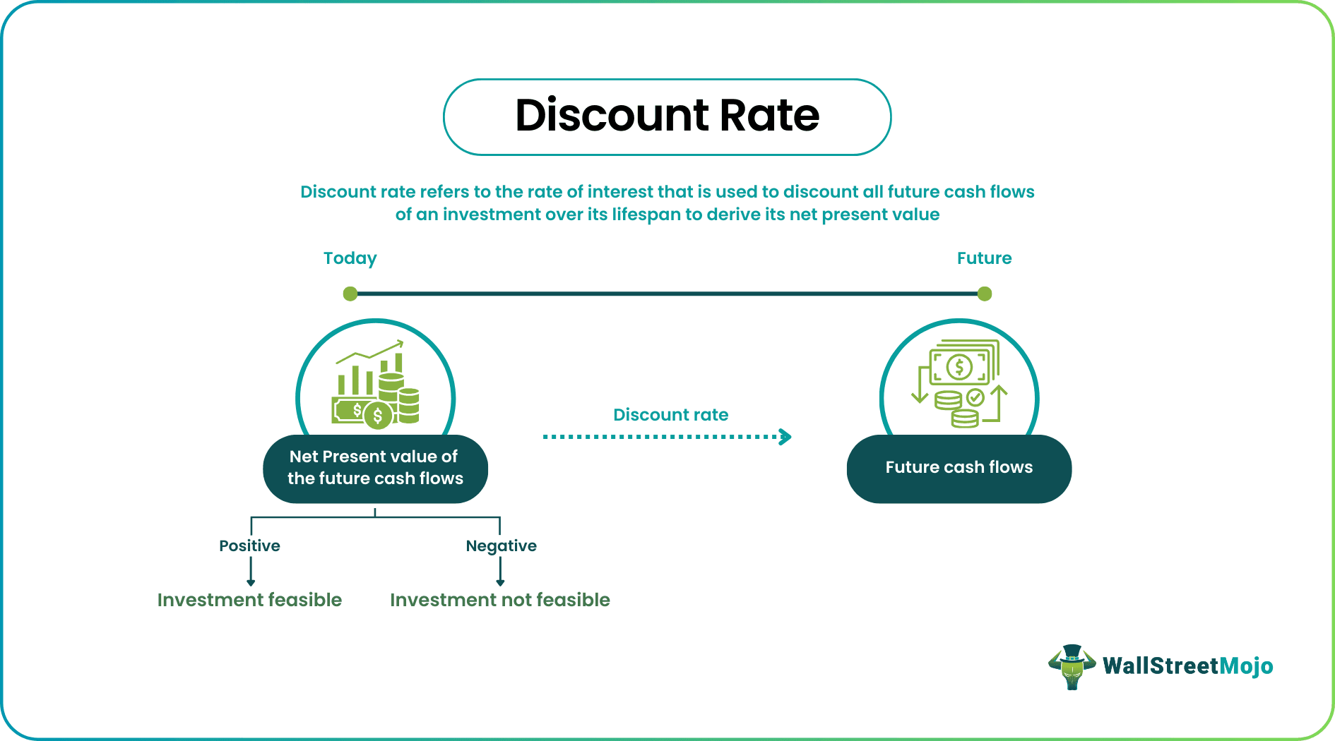 Discount Rate Definition Formula Calculation NPV Examples Discount Rate Definition Formula Calculation NPV Examples