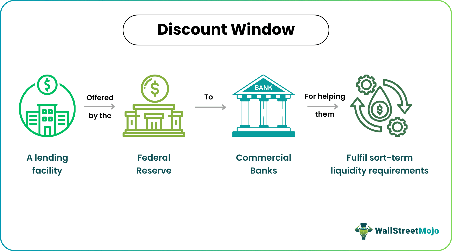 Discount Window - What Is It, Examples, Chart, Vs Fed Funds Rate