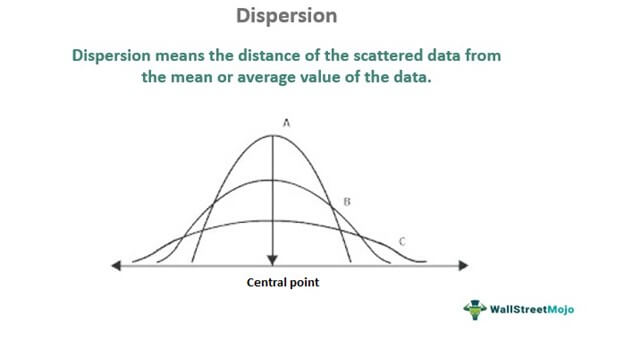 Dispersion in Statistics - Meaning, Measures, Examples