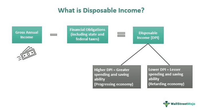 Disposable Income (DPI) - Meaning, Example, Uses, What Is It?