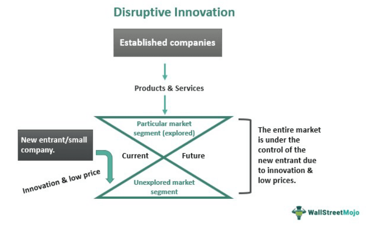 Disruptive Innovation - What It Is, Characteristics, Types, Examples