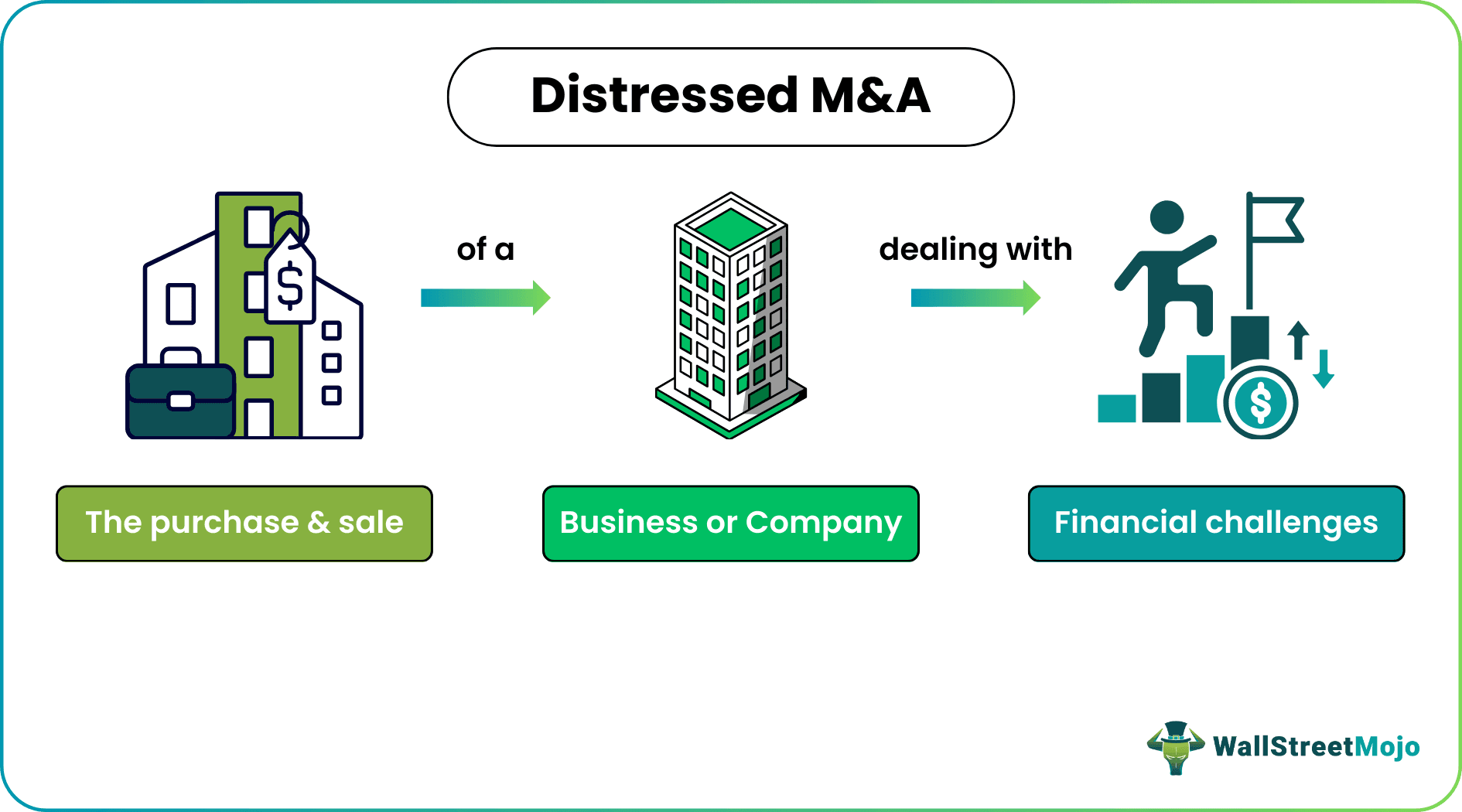 Distressed M&A - Meaning, Examples, Opportunities, Risks
