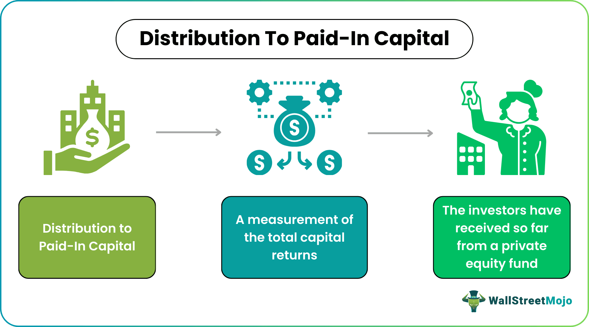 Distributed To Paid-In Capital (DPI) - What It Is, Private Equity