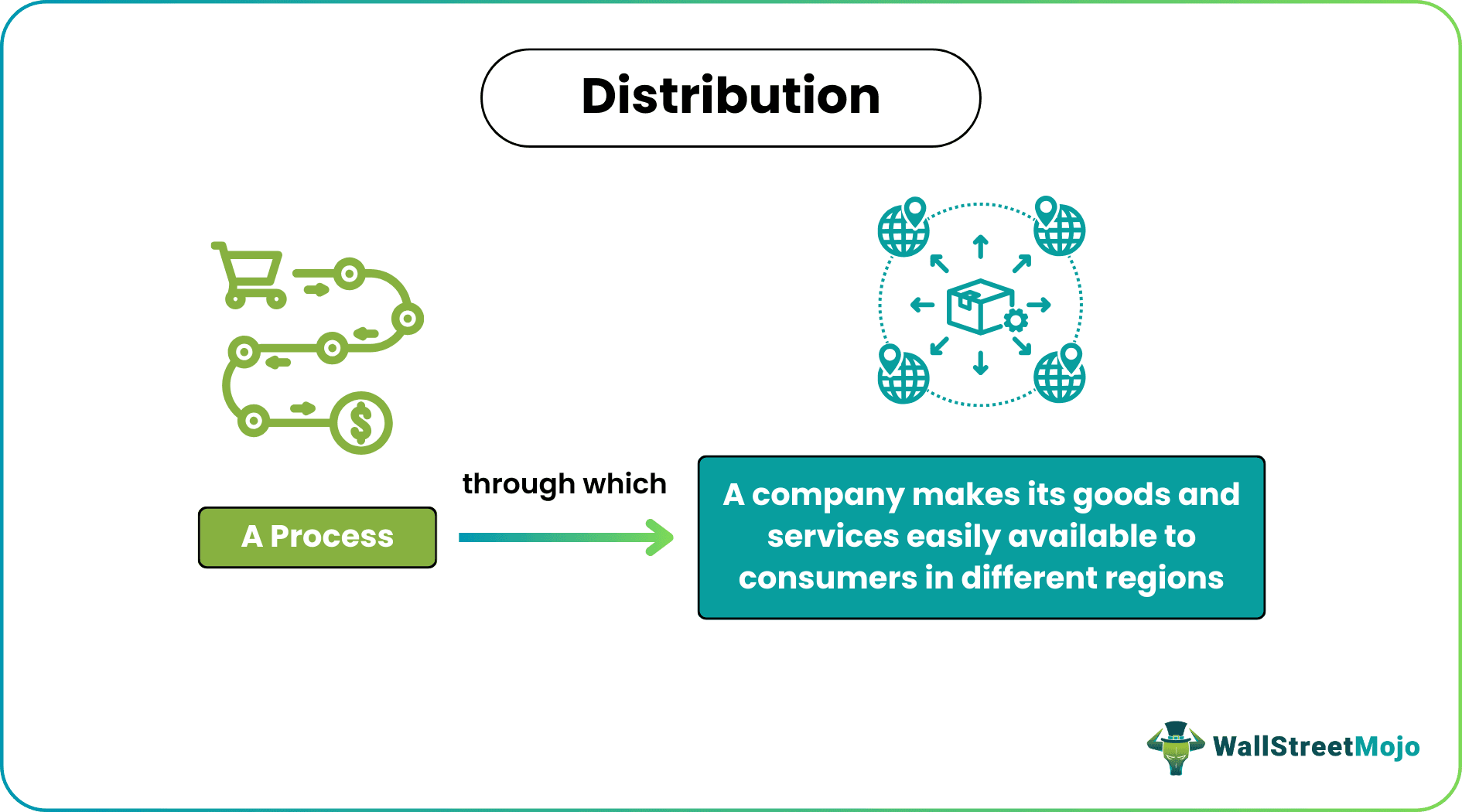 Distribution - Meaning, Types in Marketing, Examples
