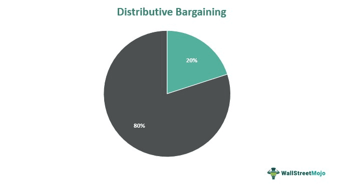 Distributive Bargaining- What Is It, Strategy, Example, vs Integrative