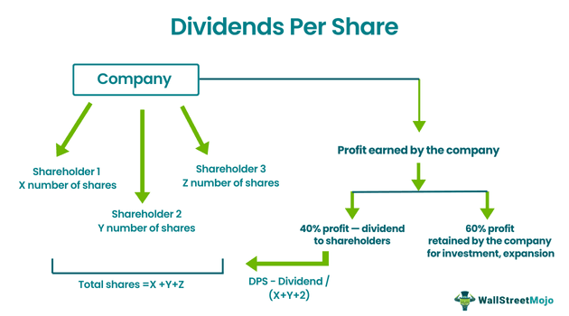 Shares And Dividends Maths Project