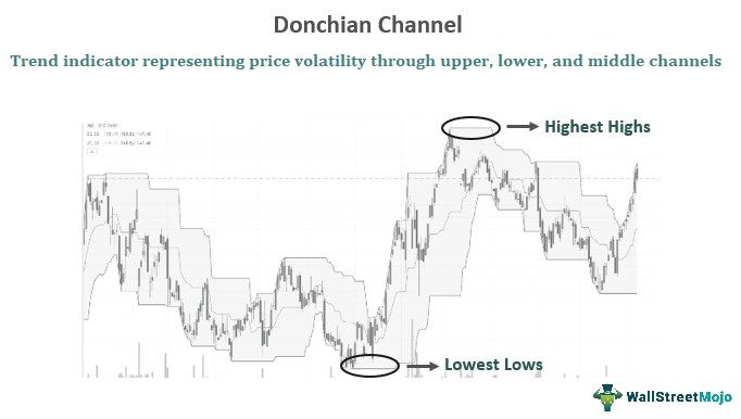 Donchian Channel Strategy - What Is It, How To Use this Indicator?