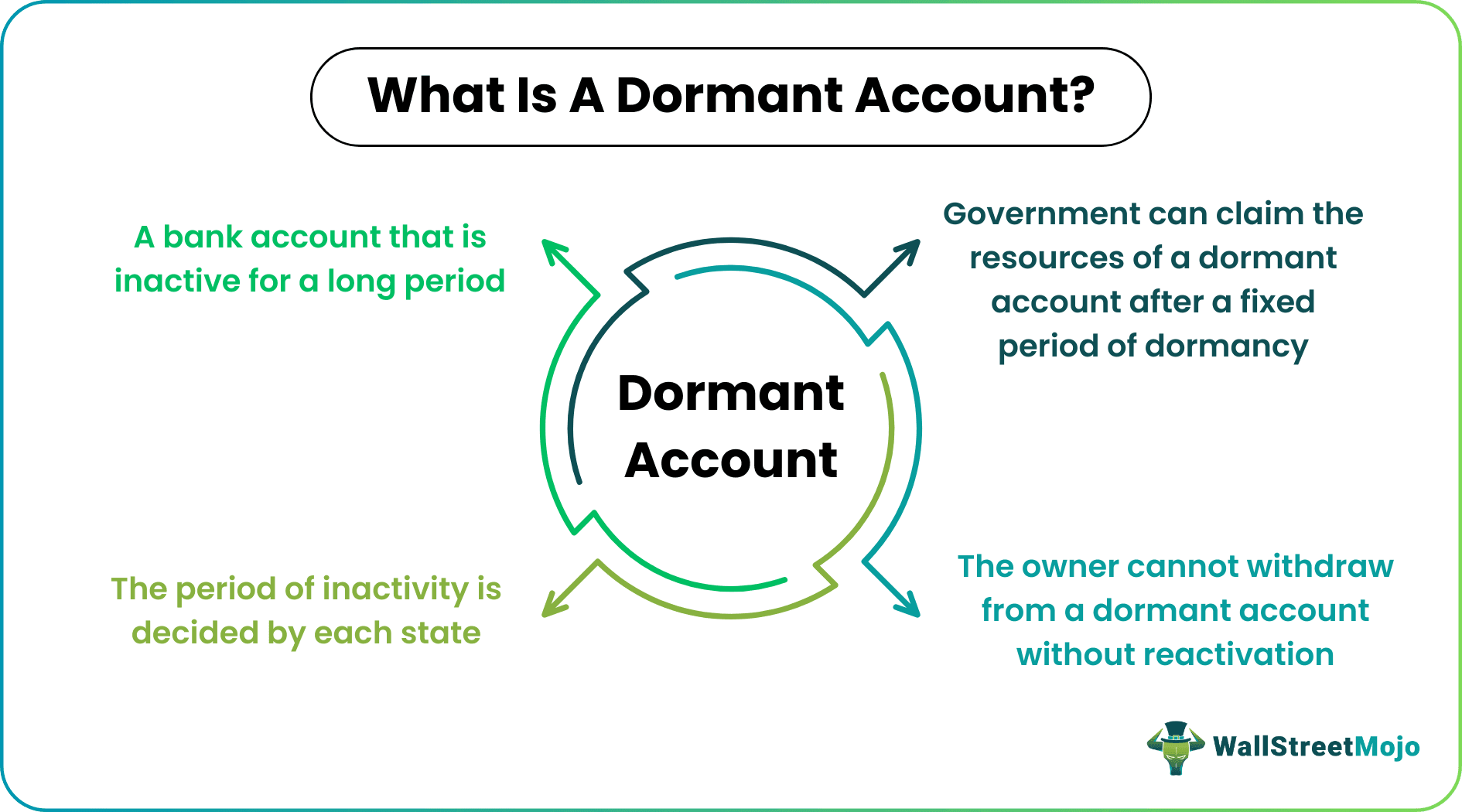Dormant Account - Meaning, Working, How to Reactivate?