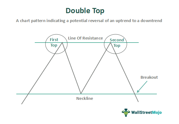 Double Top Pattern - Meaning, Chart, Examples, Vs Double Bottom