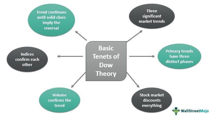 Dow Theory - Definition, Example, Principles, How it Works?