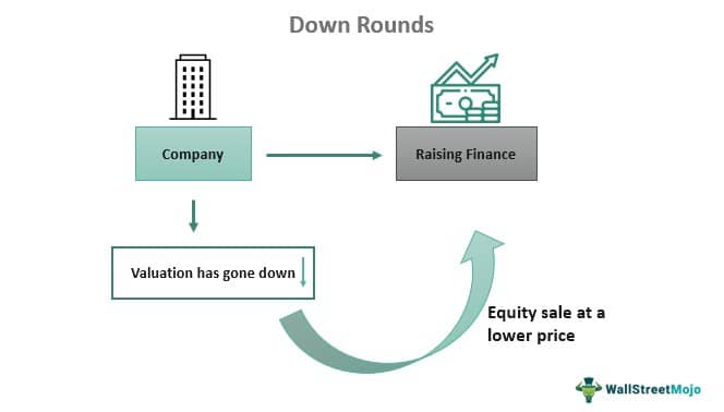 Down Round - Meaning. Vs Up Round, Example, Importance