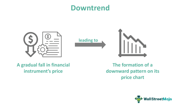Downtrend - Meaning, Chart, How to Identify, Example, Vs Uptrend