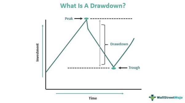 Drawdown - Meaning, Calculations, Benefits, Role in Trading