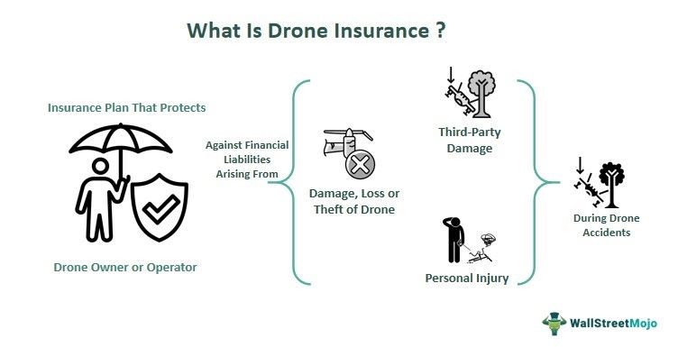 Drone Insurance - What Is It, Cost & Coverage