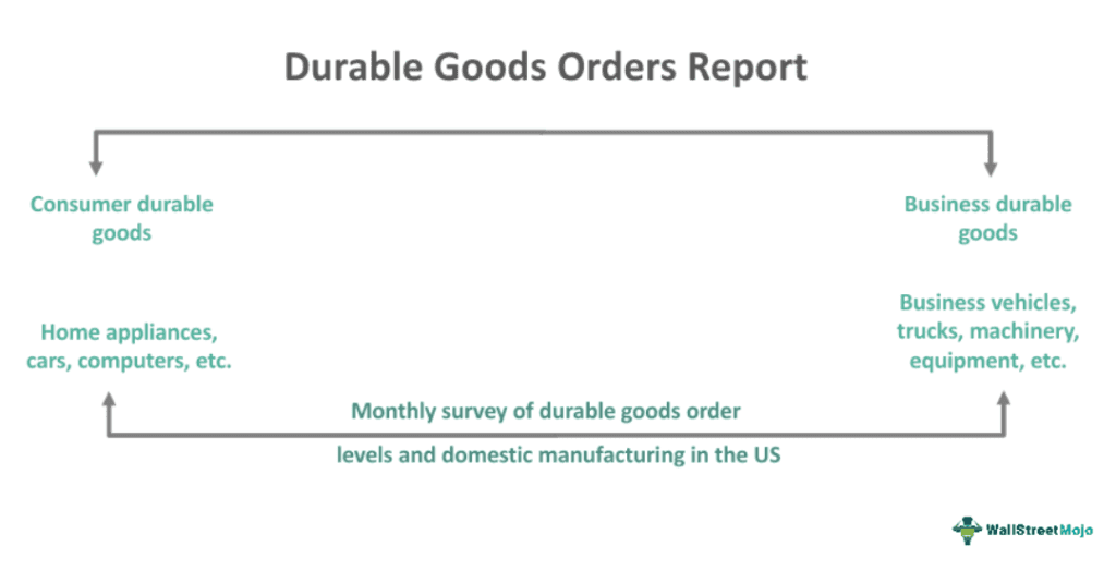 Durable Goods Orders Report - What Is It, Examples, How To Use?