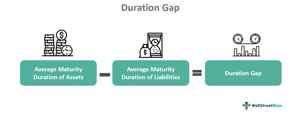 Duration Gap - Meaning, Examples, Types, How To Minimize?