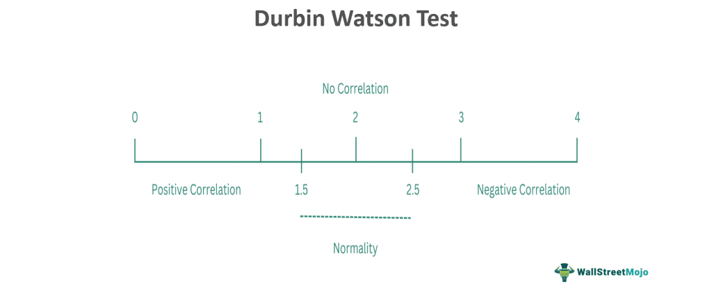 Durbin Watson Test What Is It Formula Examples