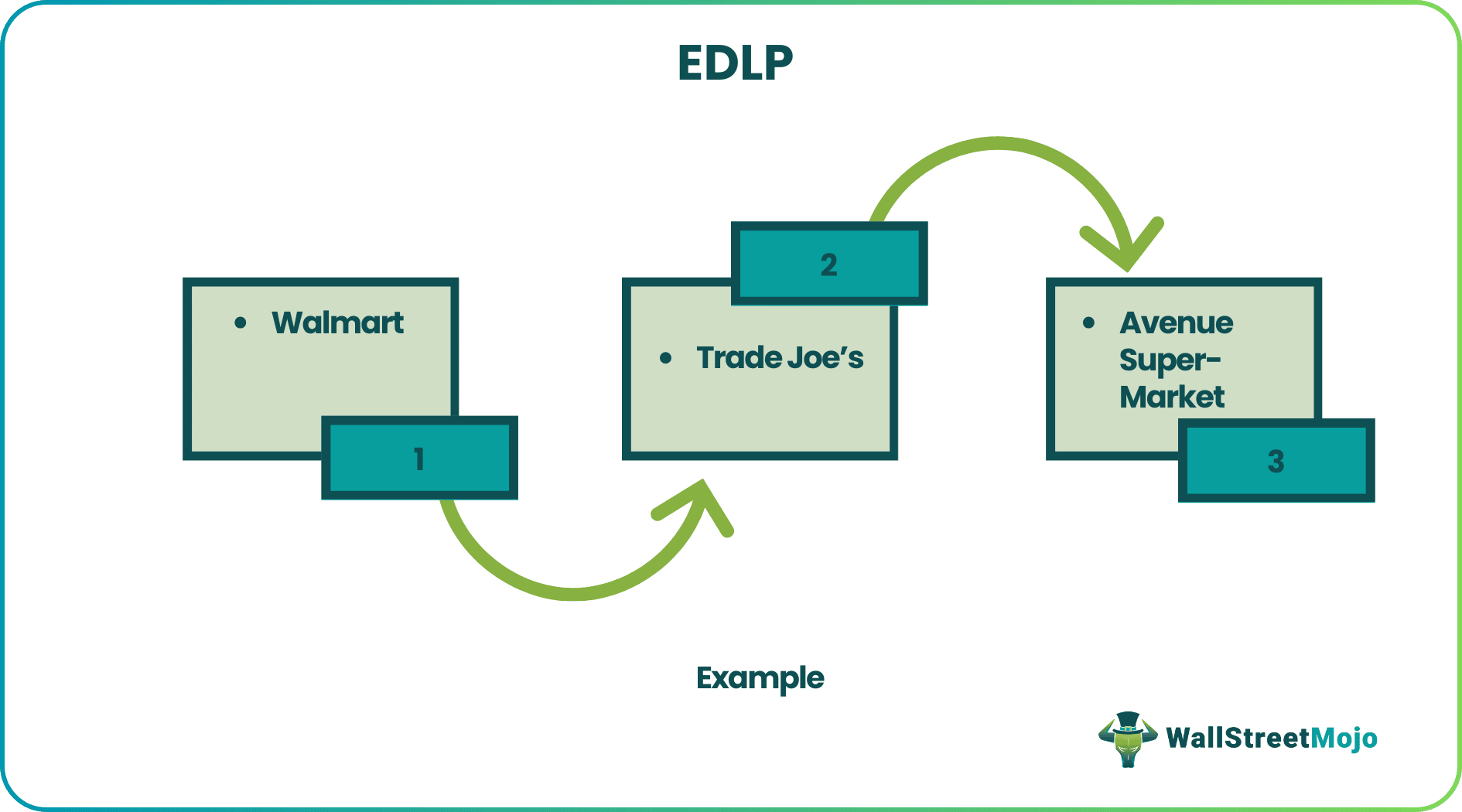 What is EDLP? - Rationale, Example, How Does It Work?